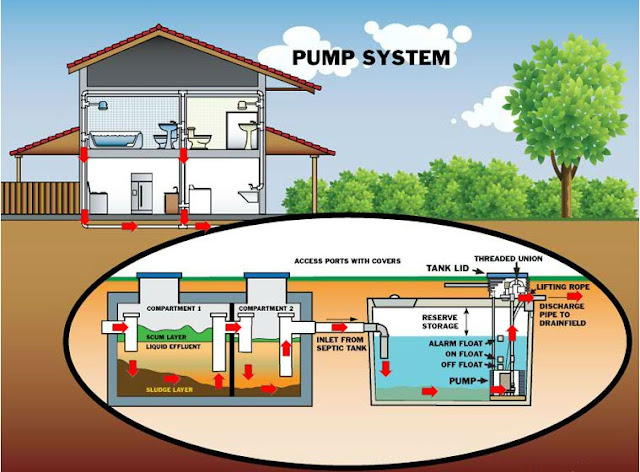 Sewage Solutions: How Does Septic Aerators Works?