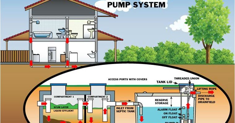 Sewage Solutions: How Does Septic Aerators Works?