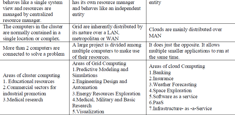 Clustering And Cloud Computing 1 Introduction To Cloud Computing