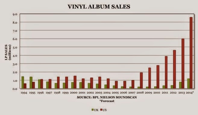 Vinyl album chart – Ultimate High-Fidelity