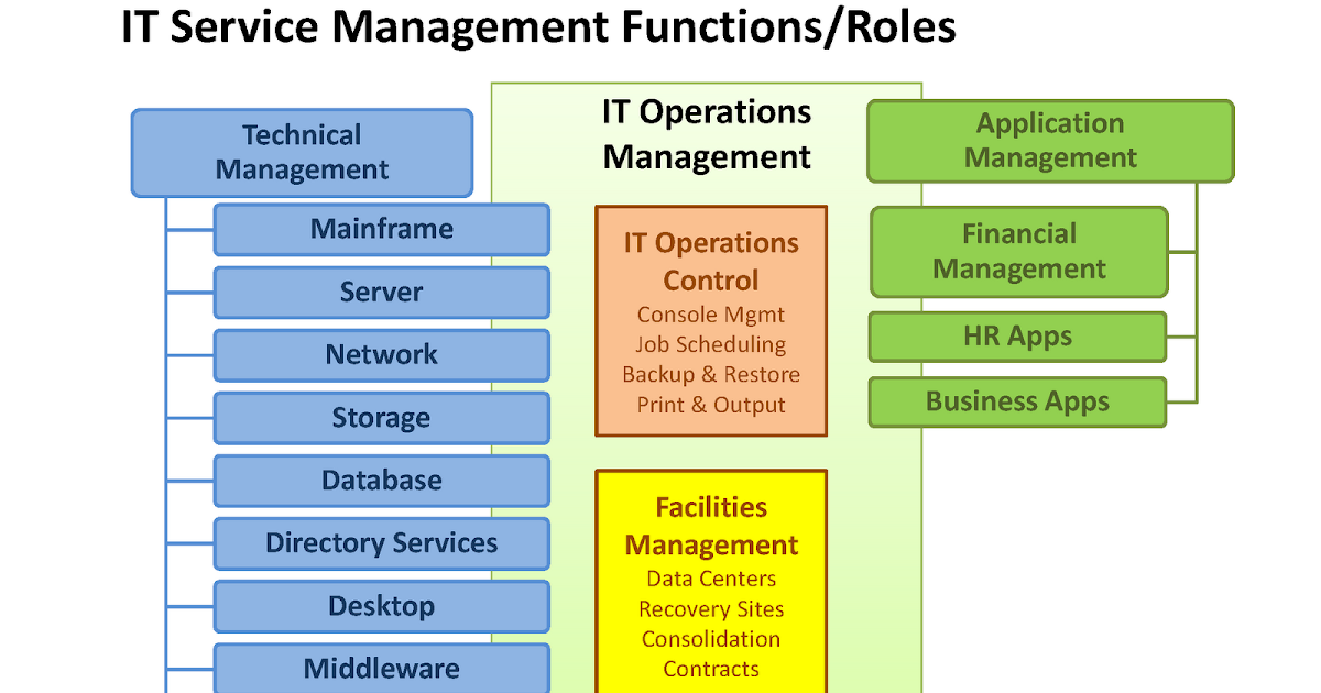 iTechpros Group عين التقنية: IT service operations - Functions