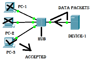 What is HUB, How does it work, Types of HUB, Its Advantages and ...