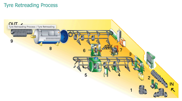 TYRE RETREADING MANUFACTURERS ASSOCIATION OF MALAYSIA (TRMAM): Tyre ...