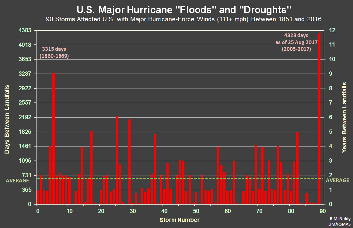 Tropical Atlantic Update: Harvey nearly a major hurricane as it heads ...