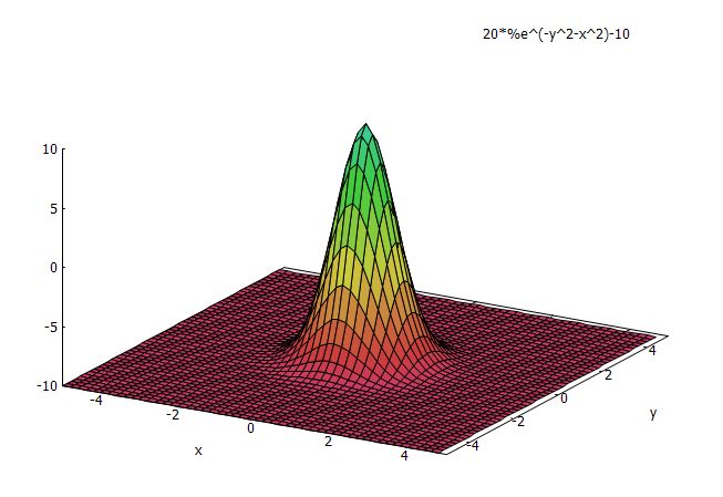 Toán - Cơ học ứng dụng: Tìm hiểu về wxMaxima . Bài 1 . VẼ ĐỒ THỊ CÁC ...