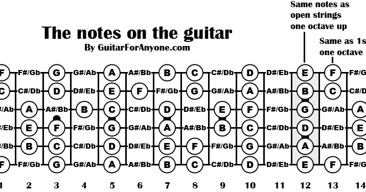 ศ32201 โน้ตบนสายกีตาร์