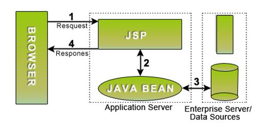 JSP Architecture - Study Metrials