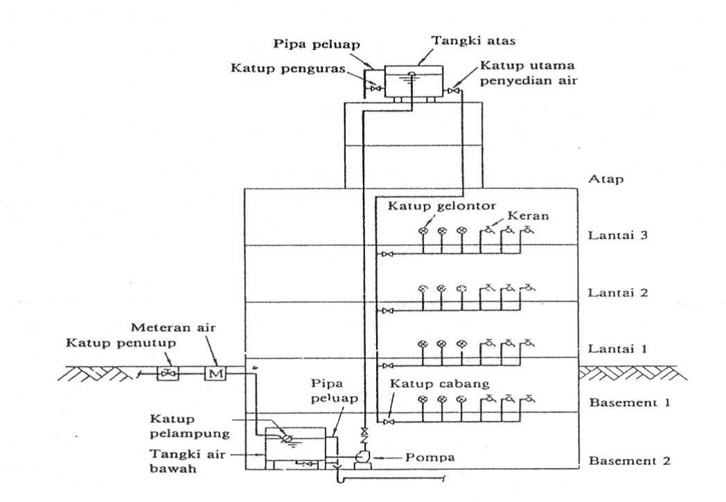 "Civil Engineering": SISTEM PLAMBING AIR MINUM