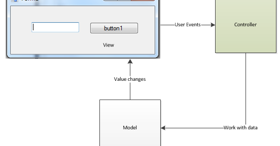 LateDreamer의 좌충우돌: Compound pattern & MVC pattern, part 2