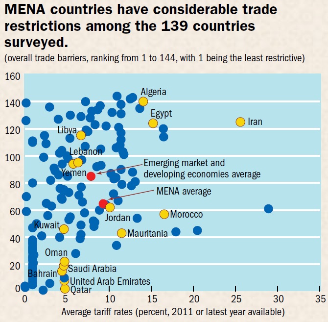 CONVERSABLE ECONOMIST: Next Steps for Economies of the Middle East