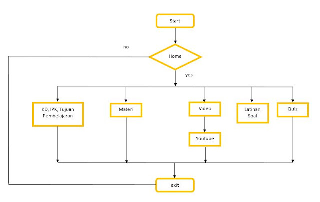 Membuat media pembelajaran berbasis android menggunakan App Inventor