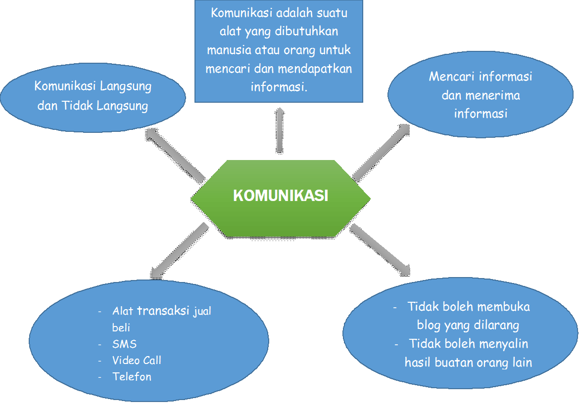 Definisi Komunikasi Menurut Sumber Resmi dan Personal
