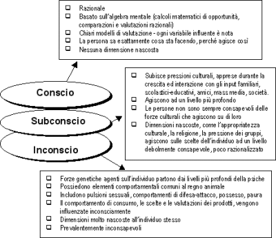 LO PSICOTERAPEUTA : CONSCIO, PRECONSCIO ED INCONSCIO