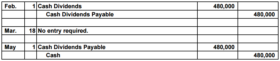 Accounting Q and A: PE 13-3B Entries for cash dividends