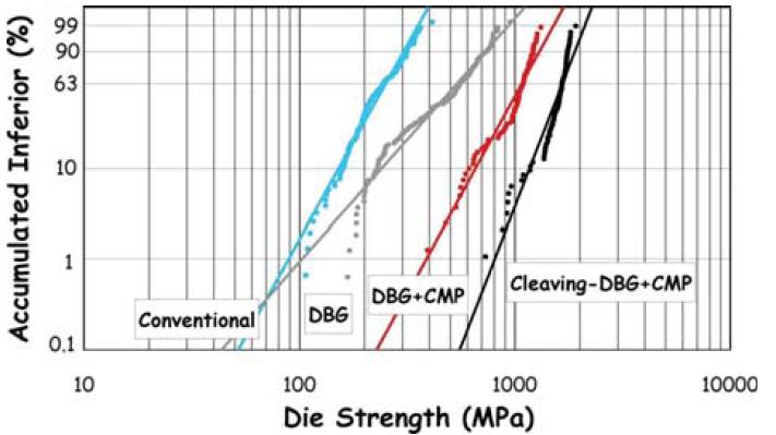 Semiconductor Dicing Tapes: DBG Process
