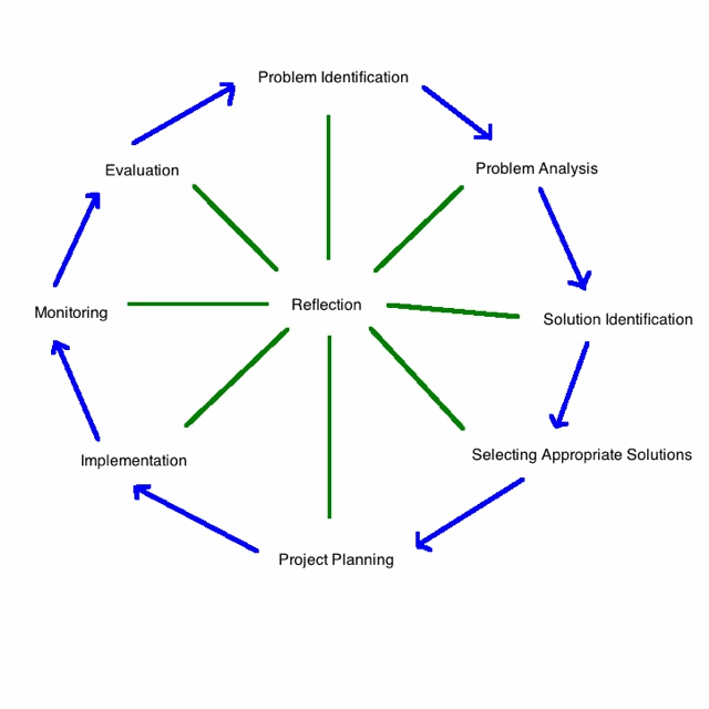 Positive Change, By The People: Project Cycle Management Training
