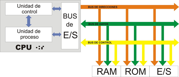 Arquitectura del Computador: UNIDAD DE INTERFAZ EN EL BUS