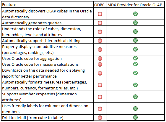Oracle OLAP: Excel and OLAP: ODBC vs. MDX Oracle OLAP: Excel and OLAP: ODBC vs. MDX