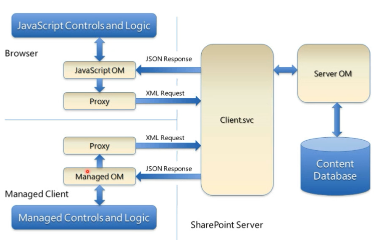 SharePoint Journey: SharePoint 2010 Client Object Model