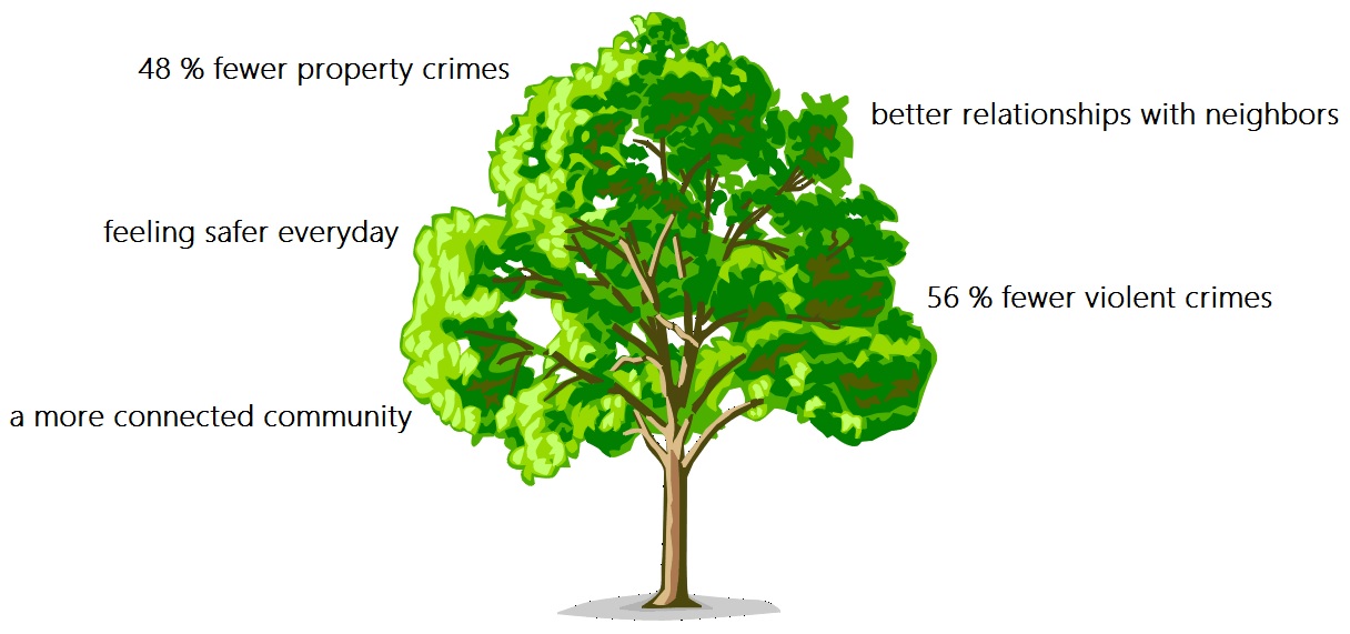 Making our Communities Safer by Planting Trees: How Trees Reduce ...