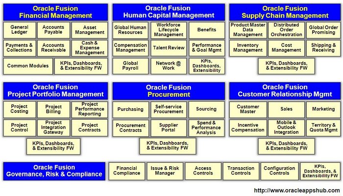 Oracle Fusion Applications - Architecture and Components ~ Symrich
