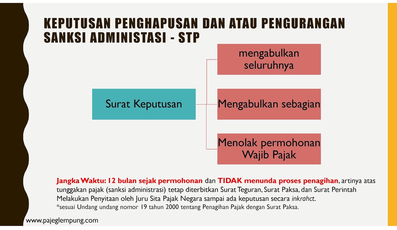 Permohonan Pengurangan Dan Atau Penghapusan Sanksi Administrasi