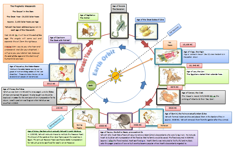 Yahweh's Followers: Revelation 12, The Prophetic Mazzaroth (Zodiac ...