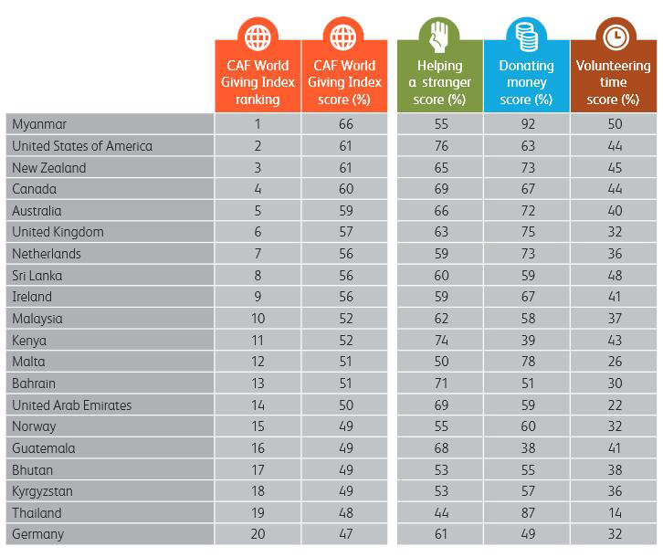 Sri Lanka placed 8th among the most 'Giving' nations ....