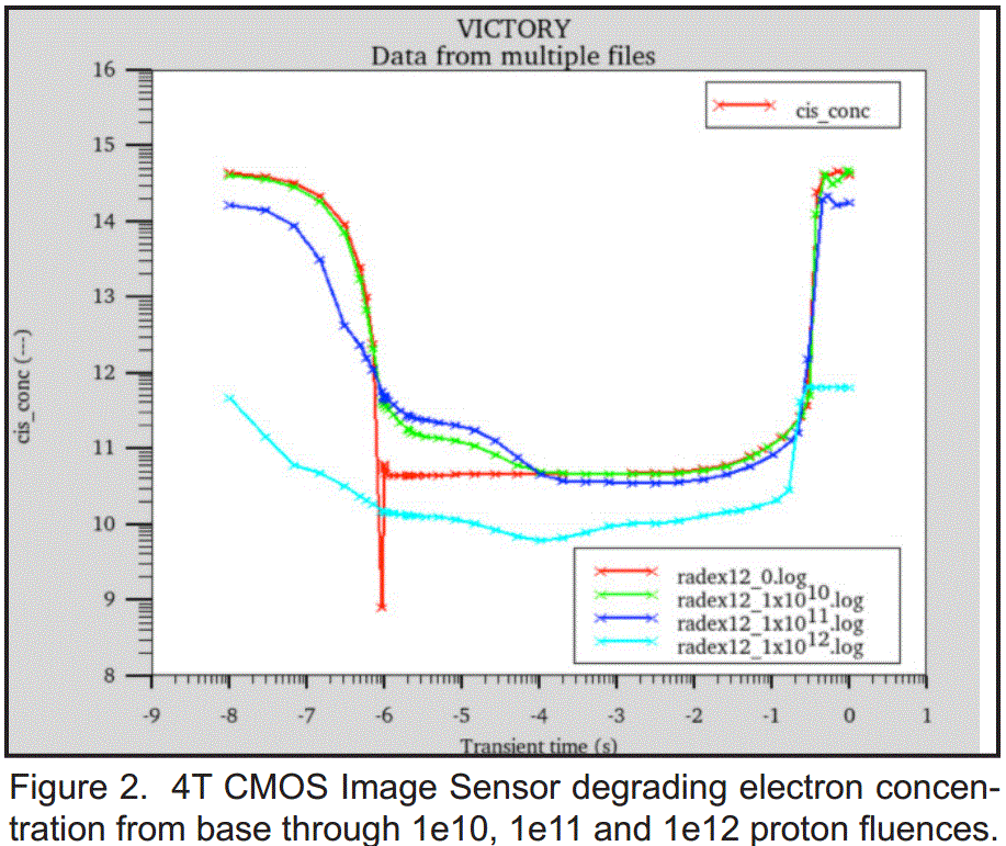 Silvaco Simulates Radiation Damage - F4News