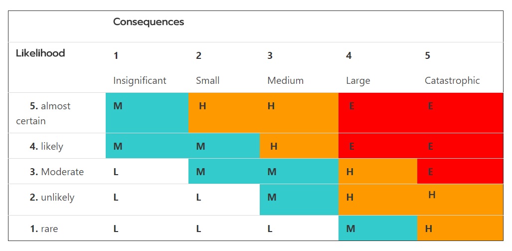 การบริหารงานด้วยคุณภาพในองค์กร: การจัดการความเสี่ยง