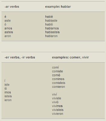 Aprenda Español: Preterit/Simple Past Tense
