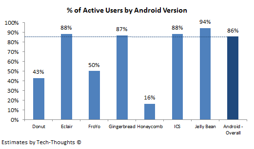 Android Engagement: Active Devices vs. Active Google Play Users | Tech ...