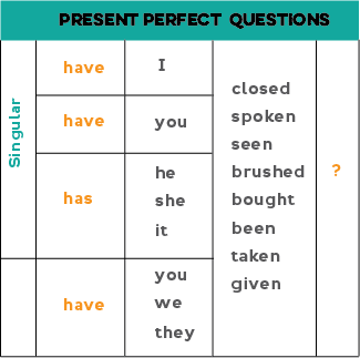 English Explanations World : Present Perfect Question Form