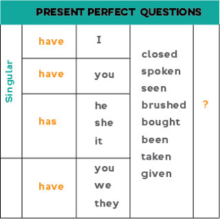 English Explanations World : Present Perfect Question Form
