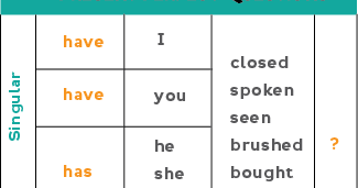 English Explanations World : Present Perfect Question Form