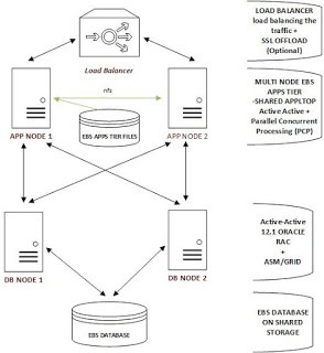 Erman Arslan's Oracle Blog: EBS 12.2 -- Roadmap for "High available EBS 12.2 installation using ...