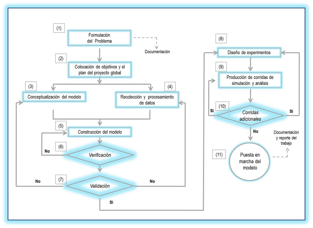 simulacion de procesos