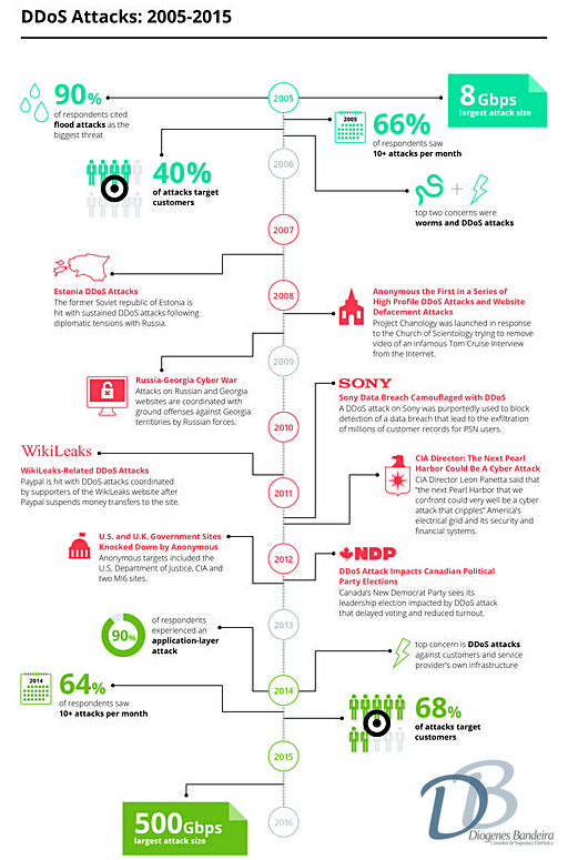 5 principais tendências em ataques DDoS - Consultor de Segurança Eletrônica