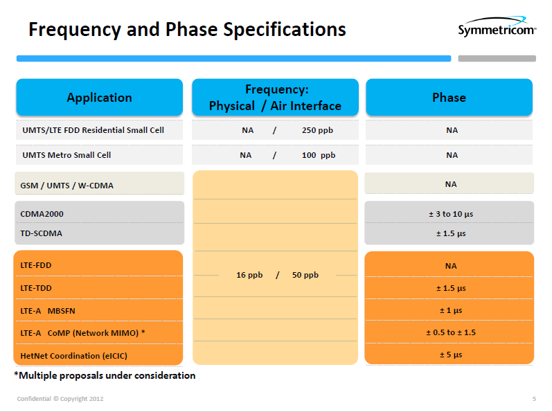 Telecoms Infrastructure Blog: LTE-A, Hetnets and Phase Timing
