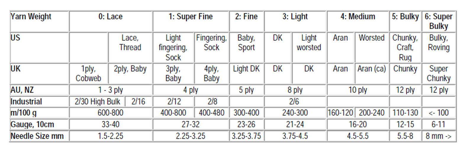 Huset i midten: Garntypetabell