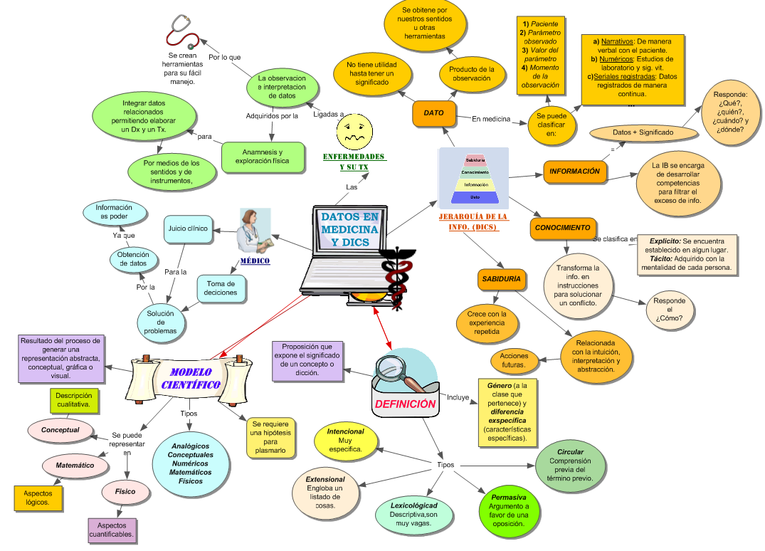 Informática Biomédica: Capítulo 2 "Datos en medicina"