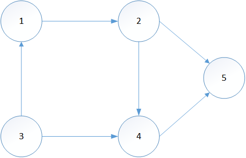 Simplest Codings: Graph Implementation in C