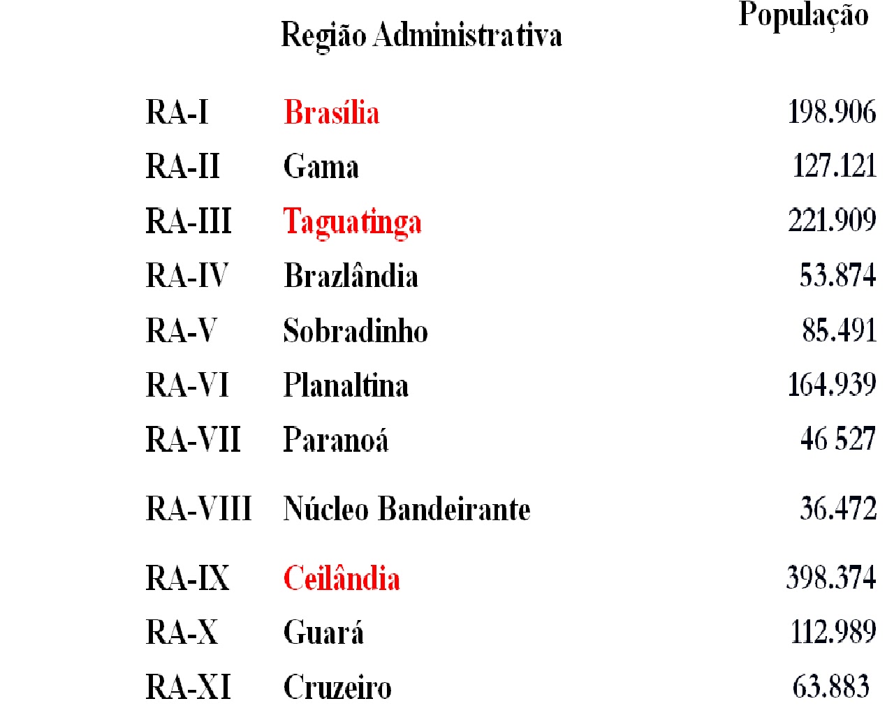 Prof Kléber Caverna: REGIÕES ADMINISTRATIVAS DO DISTRITO FEDERAL ...