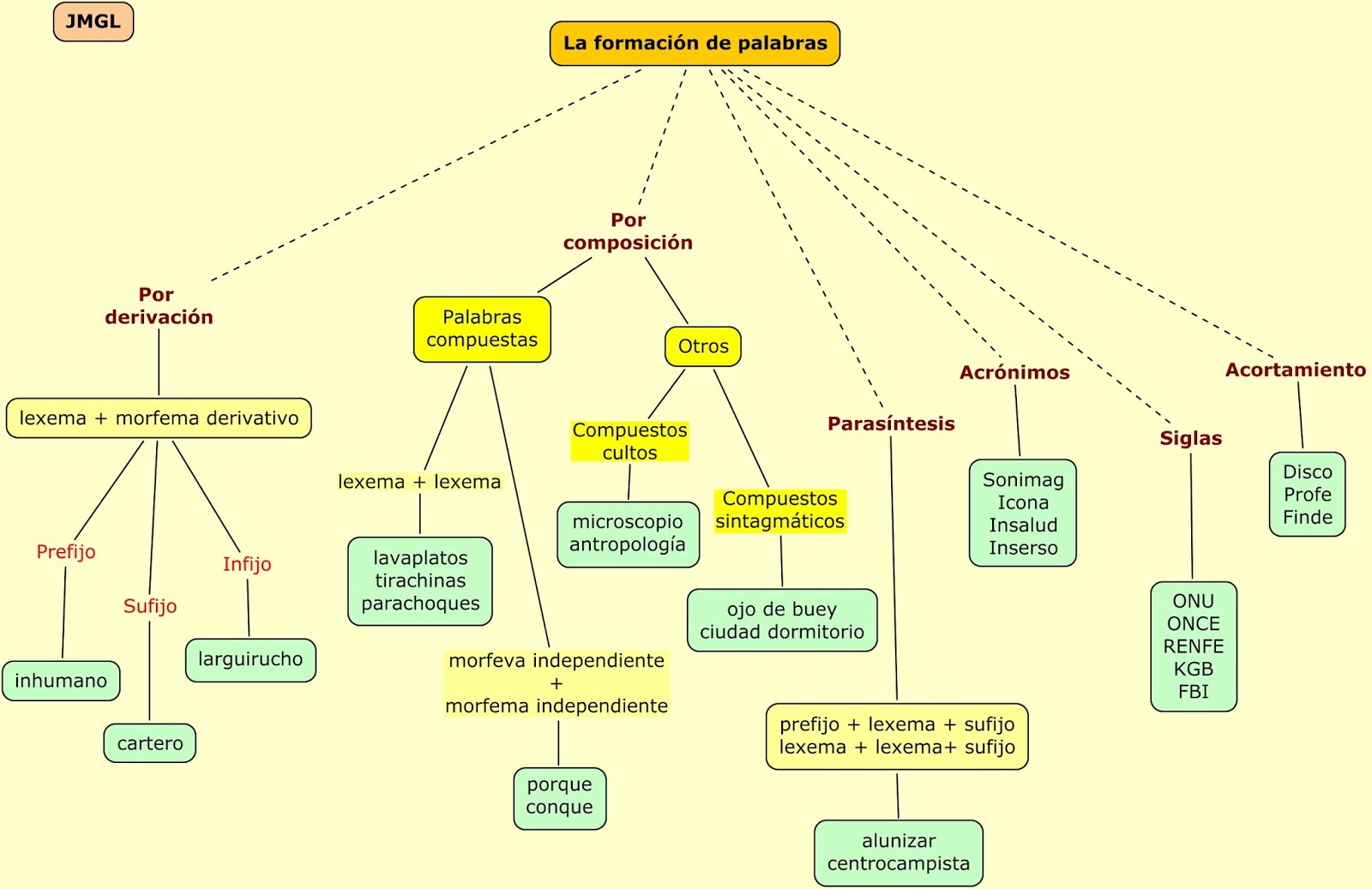 Poeliteraria: SECUENCIACIÓN DE ACTIVIDADES. LOS PROCESOS DE FORMACIÓN ...
