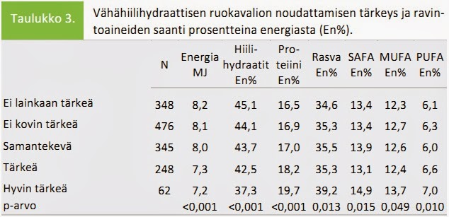 VHH-ruokavalio ja kolesteroliarvot FINRISKI-tutkimuksessa