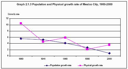 Urbanization in Mexico City: Ecological Issues: Population