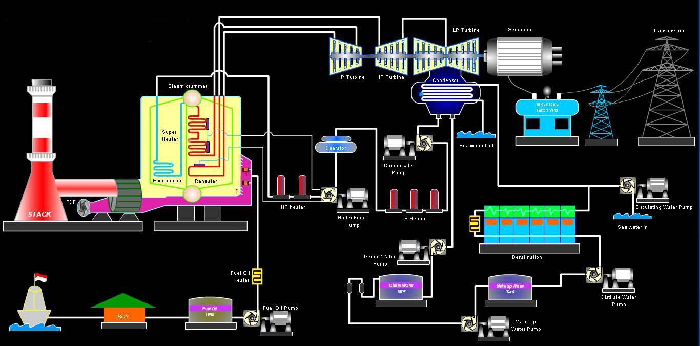 PEMBANGKIT: PLTU (STEAM POWER PLANT)