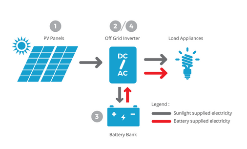 OFF GRID SOLAR PANEL