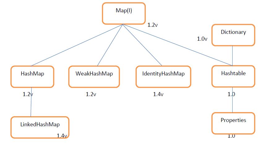 9 Key Interfaces of Collection Framework ~ JavaTechTube
