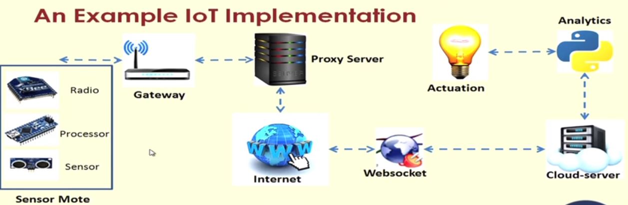 Basic of IoT Networking ( Part - 1 ) - New Technology